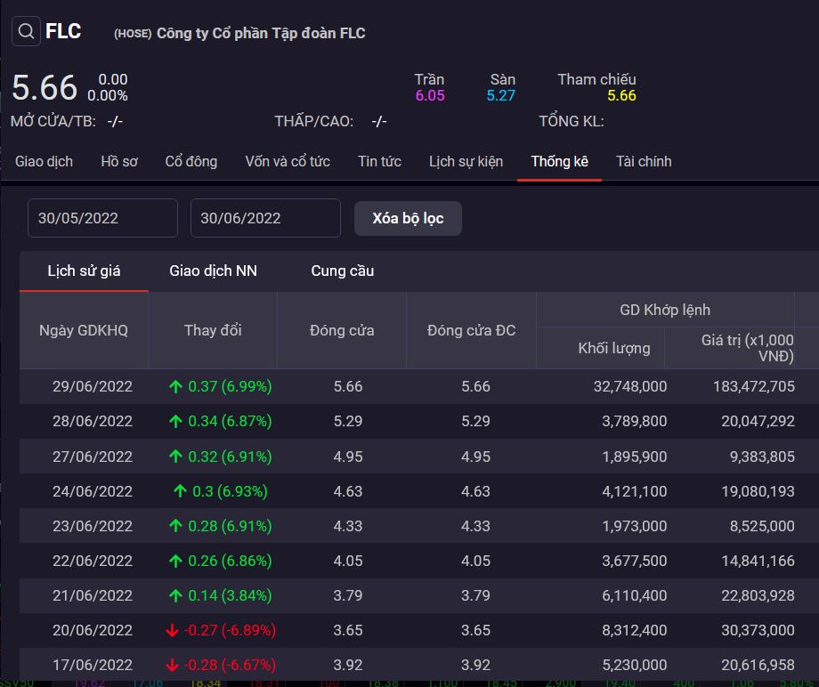 FLC ‘hỏi ngược’ HOSE vì sao cổ phiếu tăng trần 5 phiên liên tiếp - Tạp ...