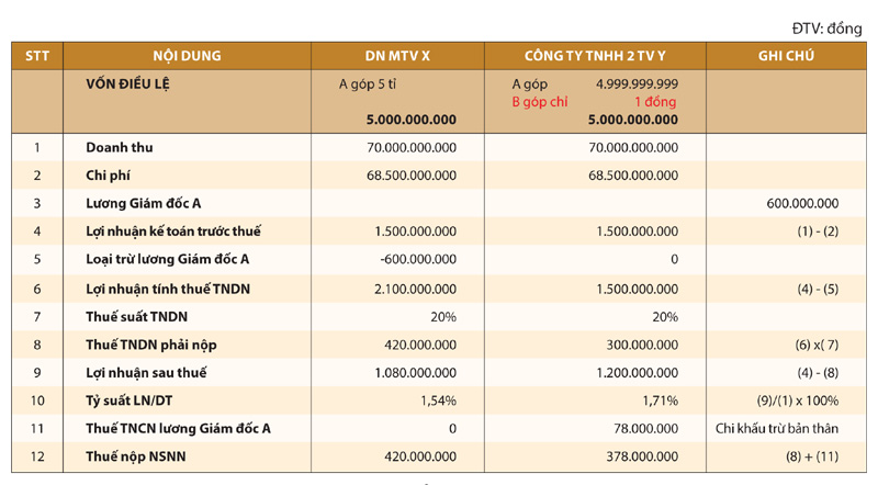 Công ty TNHH một thành viên: Lương giám đốc kiêm chủ công ty sao không được tính vào chi phí ...