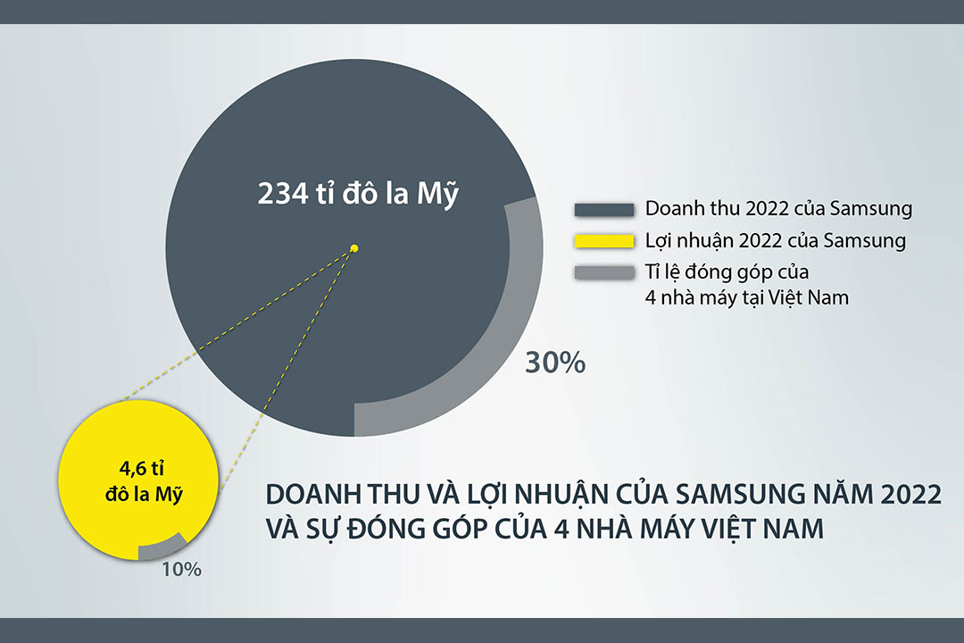 Samsung có doanh thu gần 71 tỉ đô la từ 4 nhà máy tại Việt Nam - Tạp ...