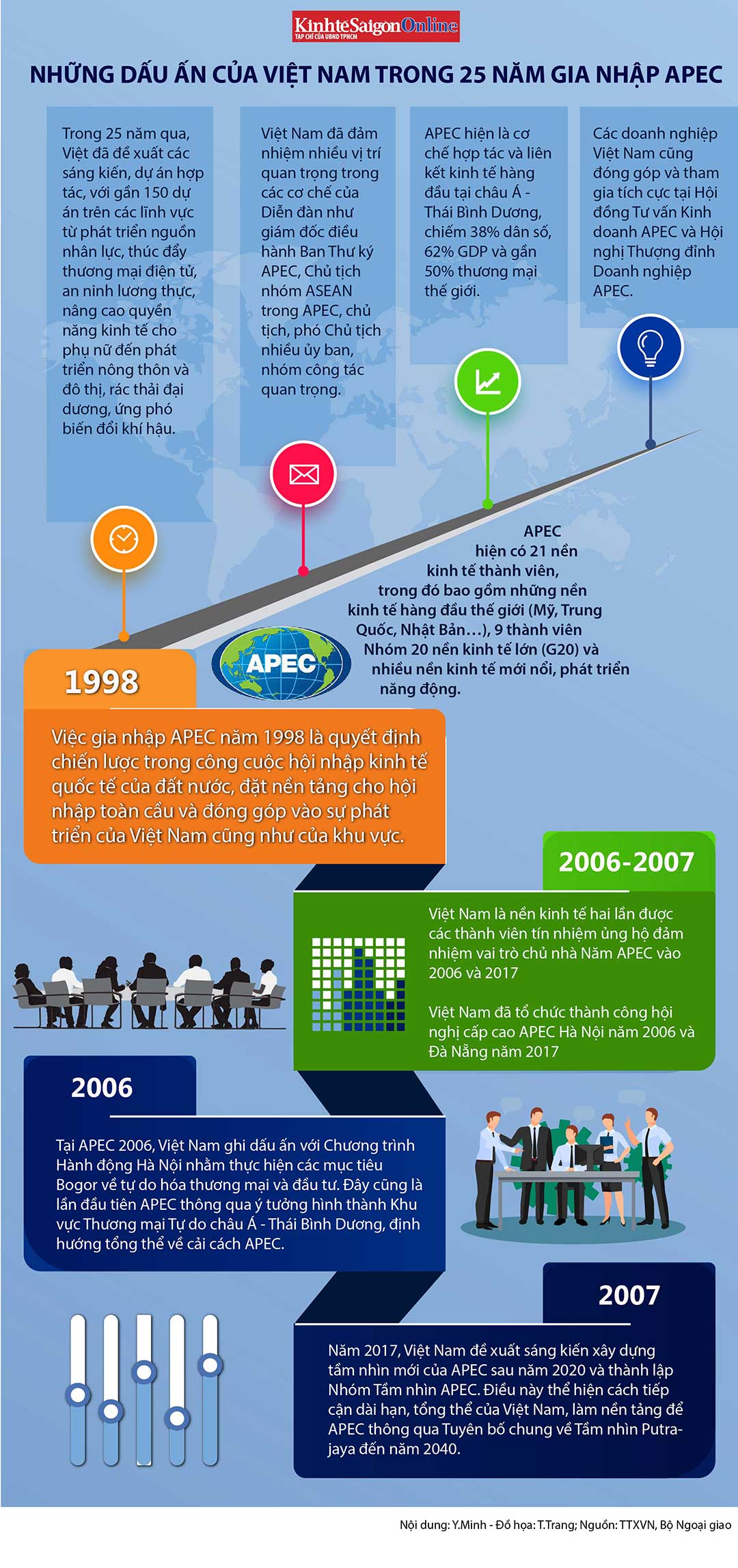 Những dấu ấn của Việt Nam trong 25 năm gia nhập APEC - Tạp chí Kinh tế Sài Gòn