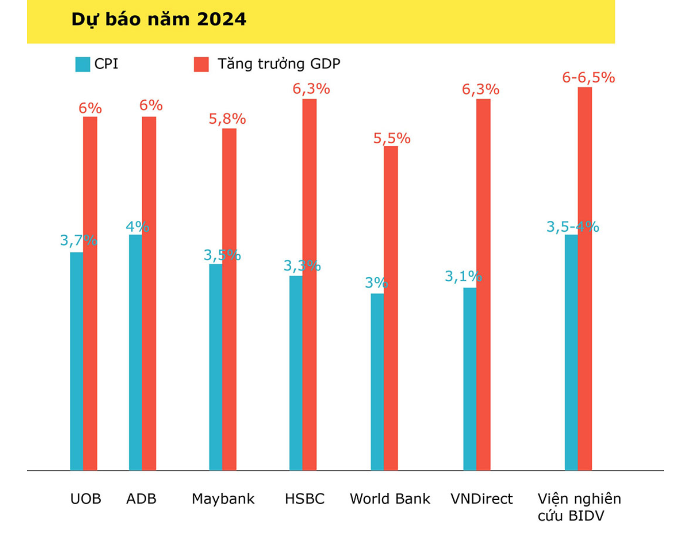 CIEM dự báo tăng trưởng GDP 2024 thấp nhất 6,13%, cao nhất 6,48% - Tạp chí Kinh tế Sài Gòn